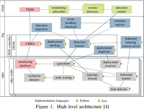 Figure 1 From Federated Learning For Service Placement In Fog And Edge Computing Semantic Scholar