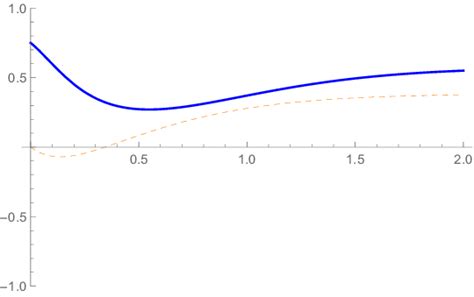 Conditional Skewness Dashed Line And Conditional Excess Kurtosis
