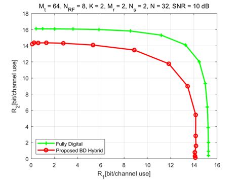 Achievable Rate Region Of The Proposed Hybrid Precoding Vs