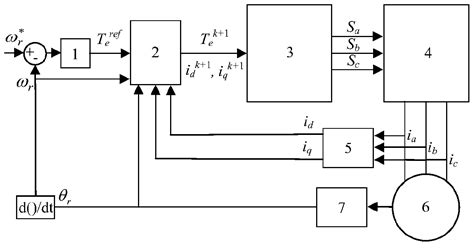 Model Predictive Torque Control Method For Permanent Magnet Synchronous