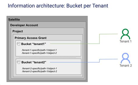 Options For Multi Tenant Data Partitioning And Isolation Storj Docs