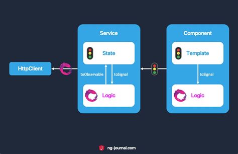 Stefan Haas On Linkedin Angular Typescript Signals Rxjs