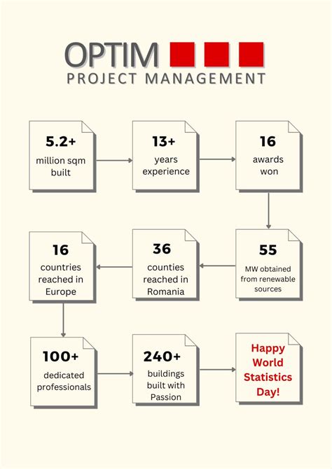 Optim Project Management On Linkedin Statistics Optimprojectmanagement Designmanagement…