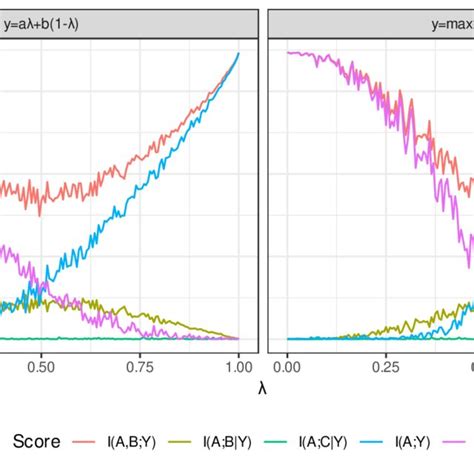 Mutual Information Between Two Variables Drawn From A Bivariate Normal