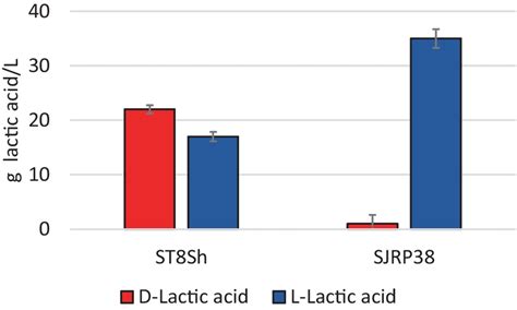 Production Of D − And L Lactic Acid By Lb Plantarum St8sh And Lb Download Scientific