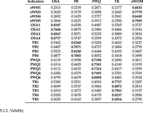 The Matrix Of Cross Loadings And Loadings Download Scientific Diagram