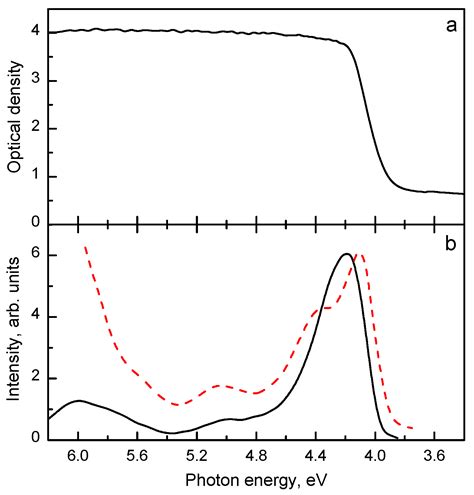 Crystals Free Full Text Luminescence Spectroscopy And Origin Of