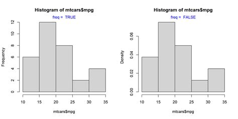 Chapter 7 Histograms Data Visualization With R