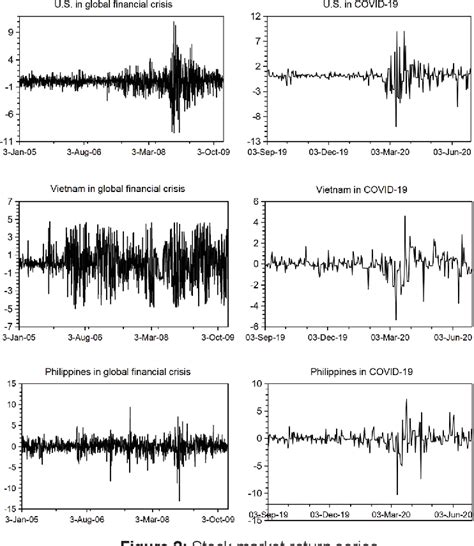 Figure 2 From The Contagion Effect From U S Stock Market To The Vietnamese And The Philippine