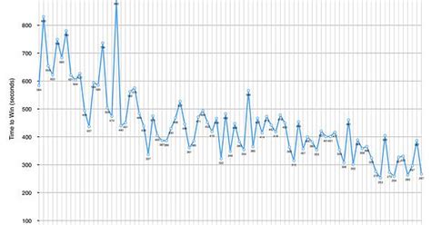 I Started Playing A Lot Of Minesweeper About Six Months Ago And Have