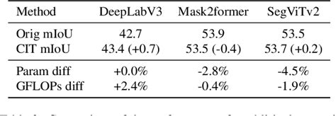 Cit Rethinking Class Incremental Semantic Segmentation With A Class