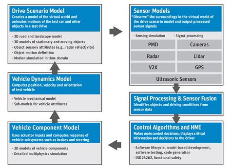 Safety First For Autonomous Vehicles Ansys