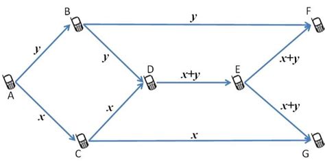 butterfly network representing network coding download scientific