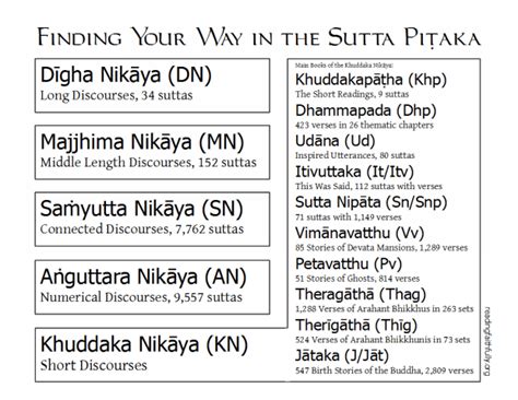 Simple Chart Of The Sutta Pitaka Reading Faithfully