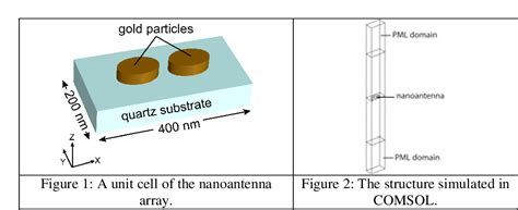 figure 1 from modeling optical nanoantenna arrays with comsol
