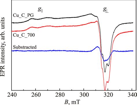 Epr Spectra Of The Copper Doped Glass And Glass Ceramic Containing Caf 2 Download Scientific