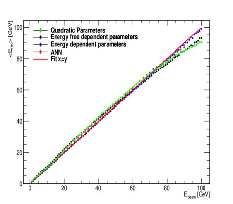 Comparison Of The Linearity Between The Different Methods Of Energy Download Scientific Diagram