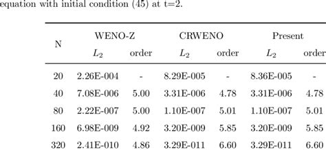 L 2 Errors And Convergence Orders For Different Schemes For The Linear Download Table