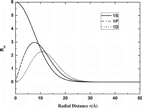 The Variation Of Radial Wavefunction As A Function Of Radial Distance R Download Scientific