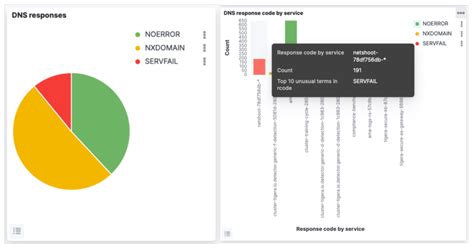 Dns Observability And Troubleshooting For Kubernetes And Containers