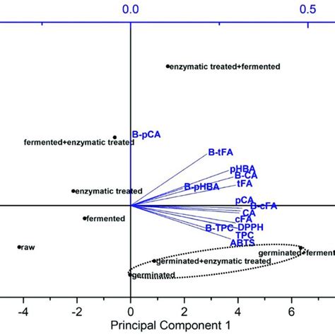 Principal Component Analysis Pca Biplot Of Content Of Bioaccessible