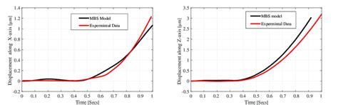 Comparison Between MBS Model Result And Experimental Data Download Scientific Diagram
