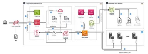 Infosec Writeups Publication On Linkedin Large Scale Data Exfiltration Exploiting Secrets In