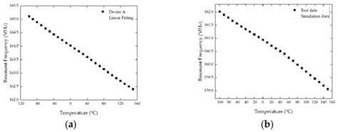 High Performance Saw Low Temperature Sensors With Double Electrode Transducers Based On 128° Yx