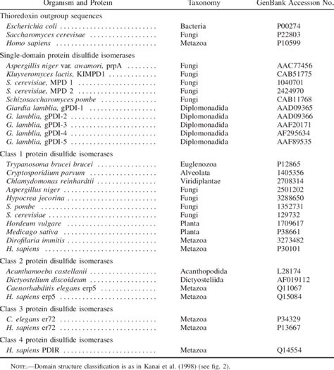 Sequences Used In Phylogenetic Analyses Download Table