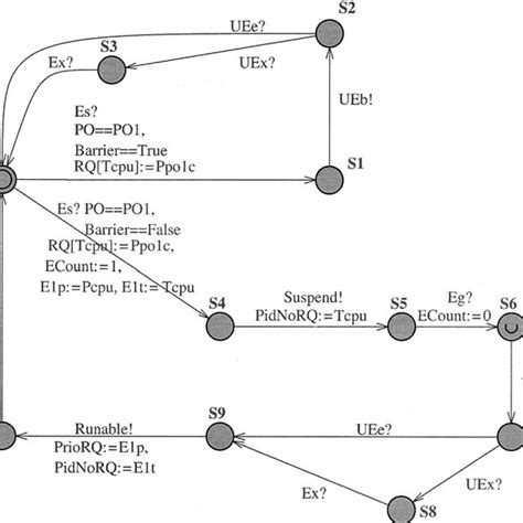 The Ready Queue Automaton Readyq Download Scientific Diagram