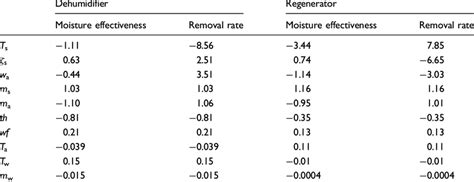 Values Of Maximum Second Derivative Of Variables Download Table