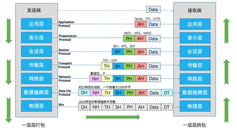 Osi Tcp Ip