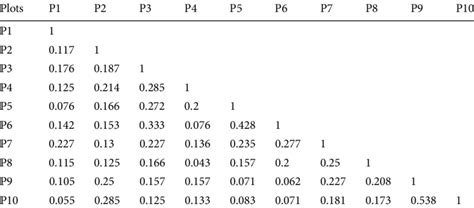 Values Of The Jaccard Similarity Index Download Table