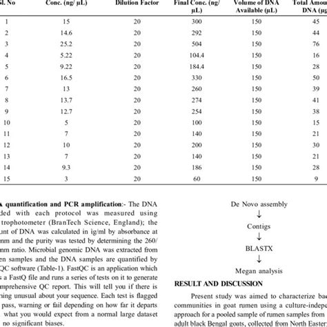 Dna Quantification Report Download Table