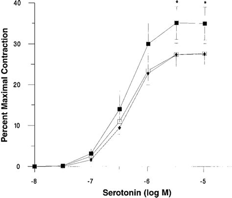 Log Concentration Response Curves For Serotonin In Contracting Isolated