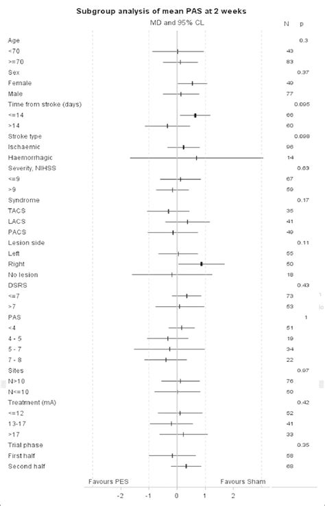 Effect Of Treatment On Penetration Aspiration Score In Prespecified