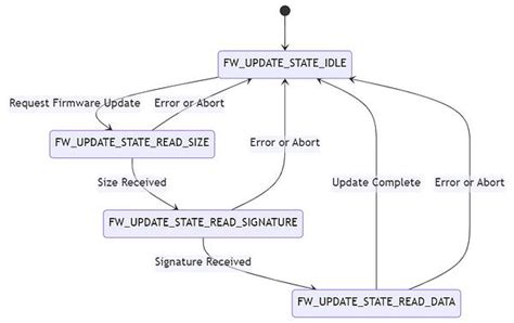 My First Medium Article On Device Firmware Update Dfu Andri Rahmadhani Posted On The Topic