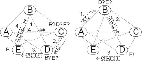 Figure 1 From Traffic Analysis Attacks In Anonymity Networks Relationship Anonymity Overhead