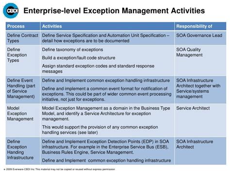 Soa Exception Management
