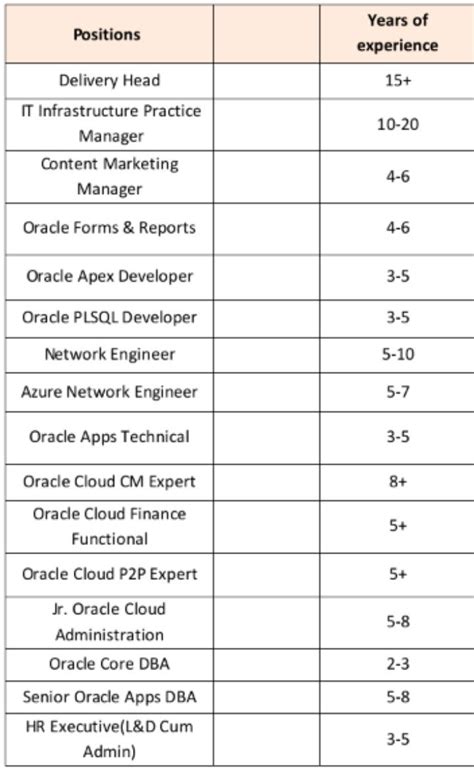 Venkatesh Obbai Srinivasalu On Linkedin Hiring Oracle Oraclefunctionalconsultant Oracledba