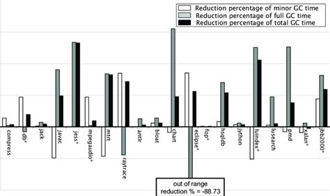 Percentage Of GC Time Reductions When Fixed Value Configuration Of Download Scientific Diagram