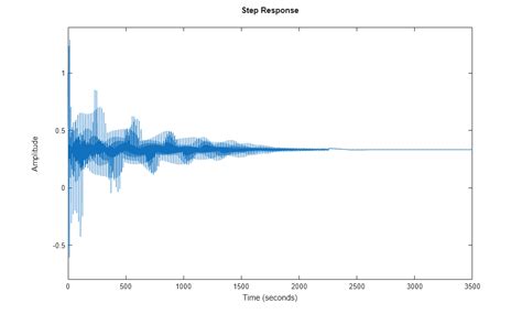 Analyzing Control Systems With Delays Matlab And Simulink