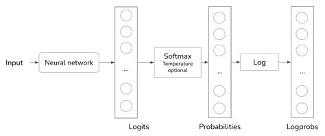 Generation Configurations Temperature Top K Top P And Test Time Compute