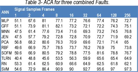 Table 3 From Support Vector Machine Based Multiple Fault Detection In An Automobile Engine Using