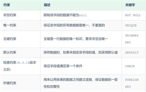 Mysql—约束：外键约束、语法（添加外键、删除外键）和删除更新行为（cascade、set Null和图形化界面删除更新）mysql Cascade Csdn博客