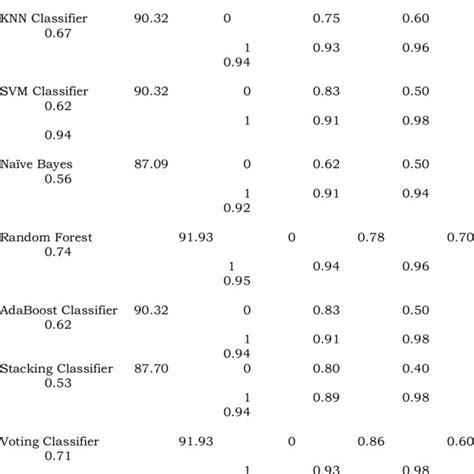 comparison of 9 algorithms in terms of precision recall and f1 score