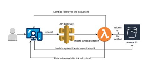 Building A Serverless File Upload System With React And Aws 🚀 By Akindu Kodithuwakku Medium
