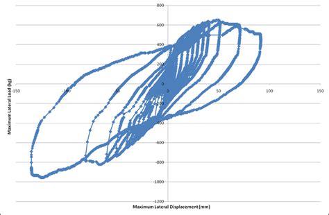 Lateral Displacement Lateral Load Relationship Of The Frame Download