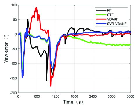 Comparison Of Yaw Errors Download Scientific Diagram