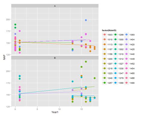 Mixed Model Interpreting Random Slopes Equal To 0 Using Lmer In R